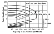 The Basics of Centrifugal Pump Curves: How to Read & More - Hayes Pump